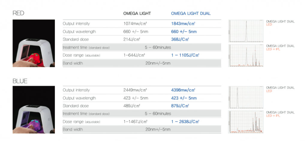 Omega Light Dual_Omega光疗灯_Omega LED Light_Omega PDT therapy